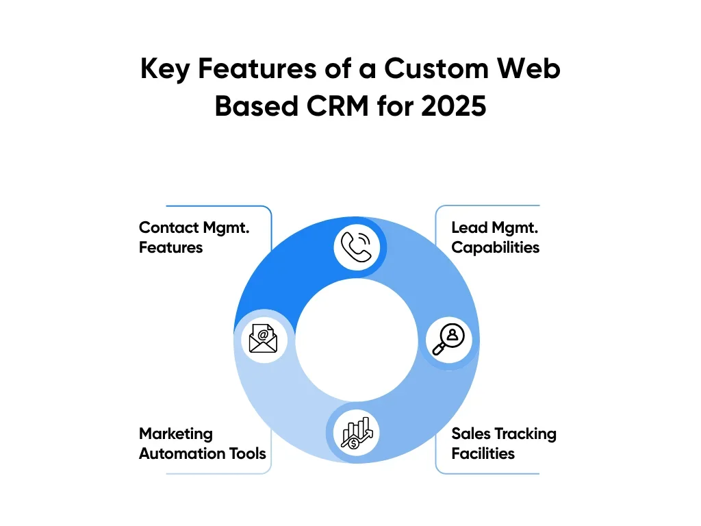How to Build a Custom Web Based CRM From Scratch: 2025 Guide